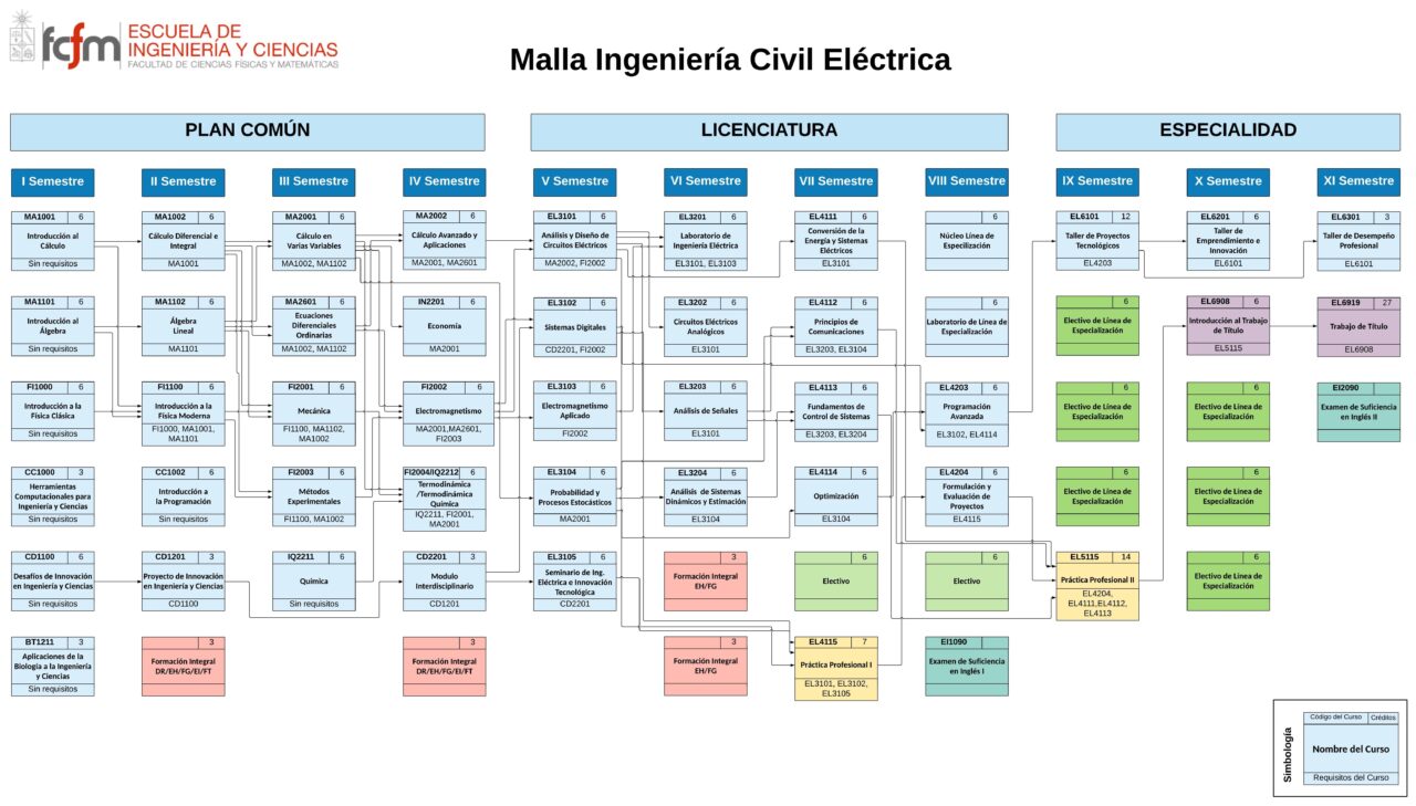 Course Curriculum - EED | Electrical Engineering Department (DIE)