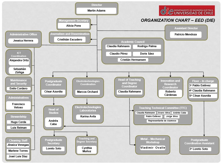 Organization Chart - EED | Electrical Engineering Department (DIE)