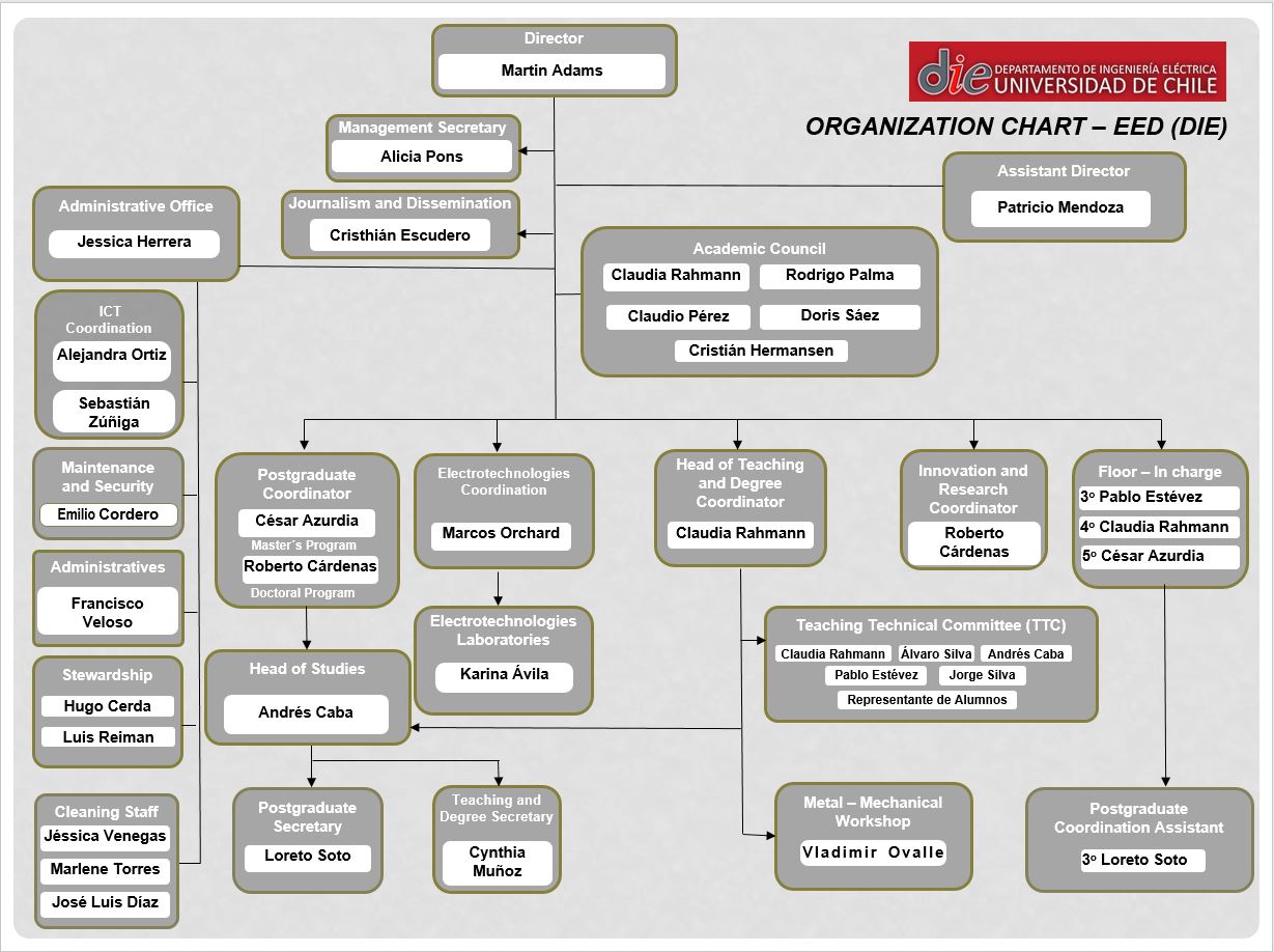 Organization Chart - EED | Electrical Engineering Department (DIE)